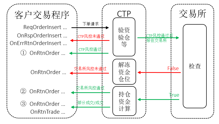 Ctp程序化交易入门系列之六：报单（一） Ctp 学习入门 Csdn博客