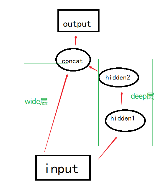 keras实战_6.wide&deep模型_wide & deep keras-CSDN博客
