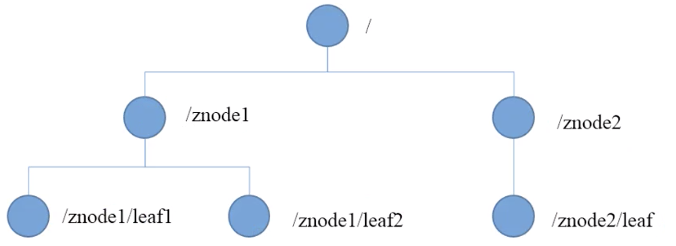 A brief summary of zookeeper - Programmer Sought