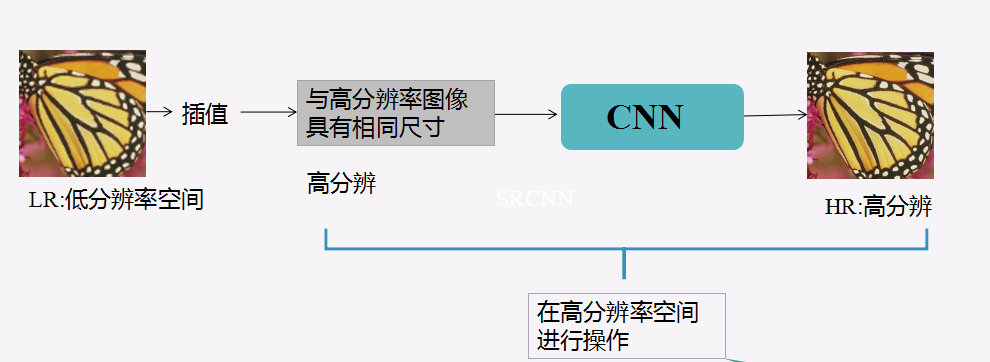 ESPCN超分辨率重建及tensorflow代码解读_espcn模型代码解读-CSDN博客
