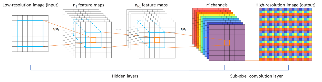 ESPCN超分辨率重建及tensorflow代码解读_espcn模型代码解读-CSDN博客