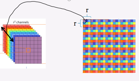 ESPCN超分辨率重建及tensorflow代码解读_espcn模型代码解读-CSDN博客