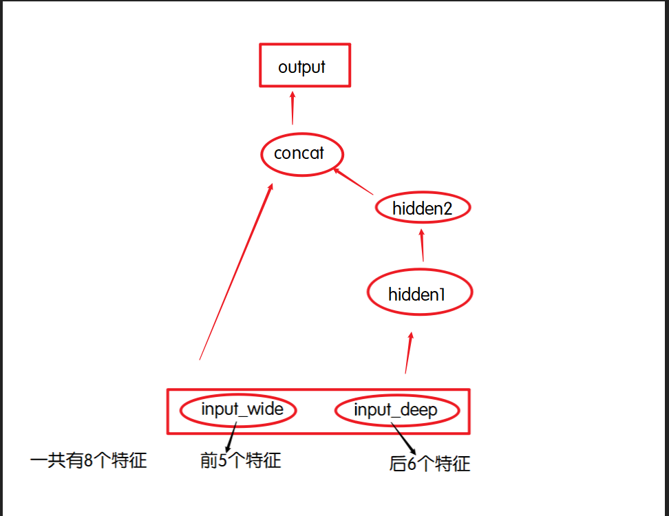keras实战_6.wide&deep模型_wide & deep keras-CSDN博客