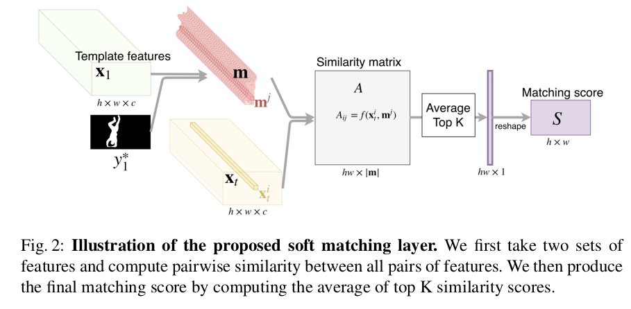 VideoMatch: Matching based Video Object Segmentation_video match-CSDN博客