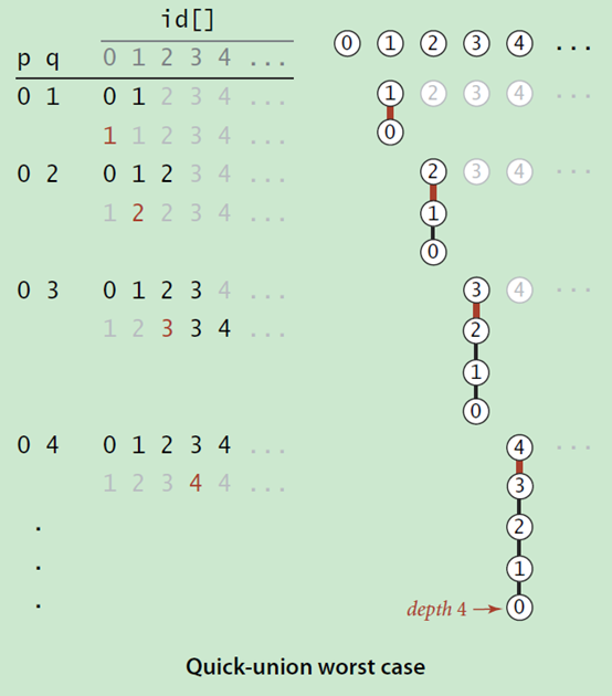 并查集（union-find）算法理解_quick-union和union-find的区别-CSDN博客