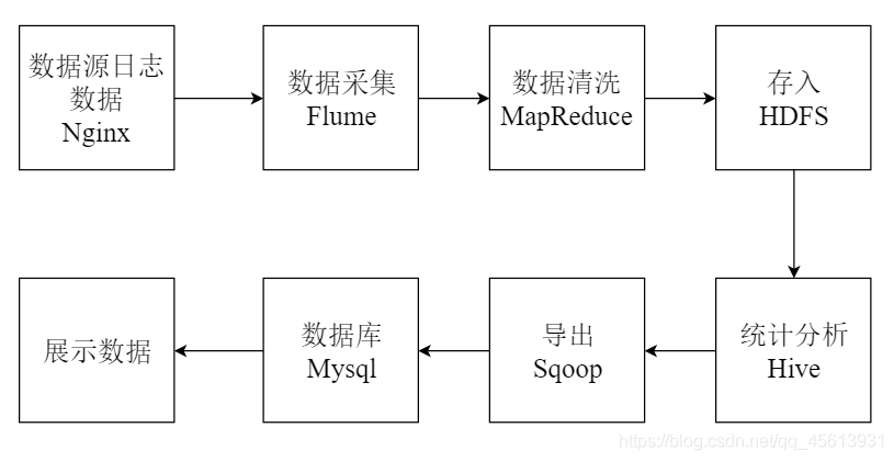基于大数据的网站日志分析系统基于大数据的web日志分析 Csdn博客