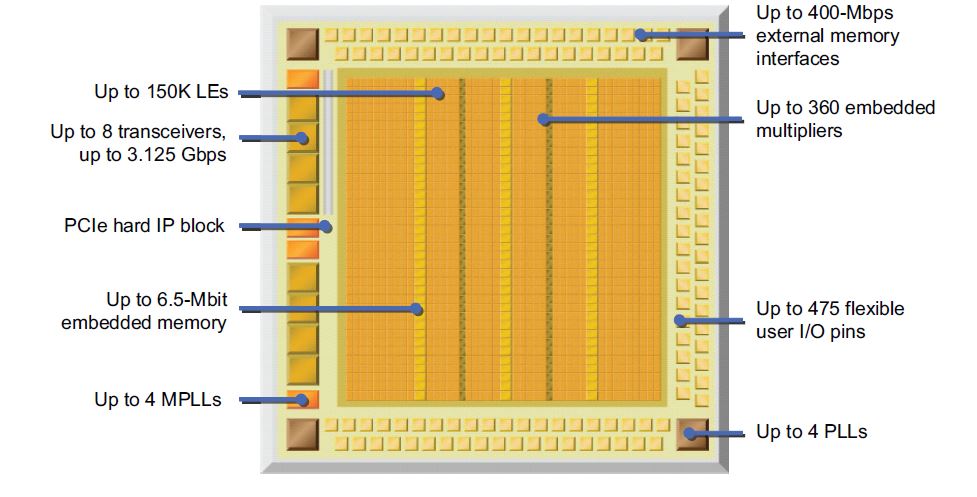 FPGA基础之cyclone_iv资源概述_cyclone iv gx的fpga的高速gxb输出只有单端吗-CSDN博客