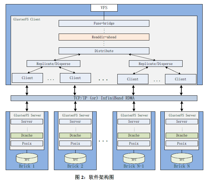 GlusterFS性能优化－让目录飞_glusterfs之小文件优化-CSDN博客