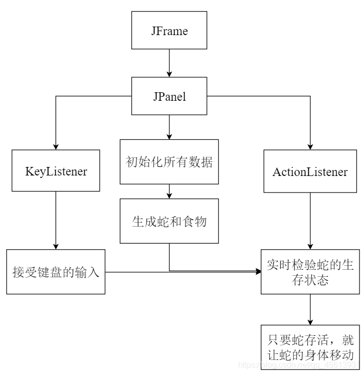 基于java的贪吃蛇游戏设计(含免费可用源代码)贪吃蛇java程序设计报告 Csdn博客 8671