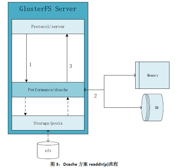 GlusterFS性能优化－让目录飞_glusterfs之小文件优化-CSDN博客