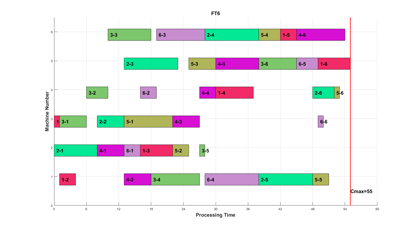 基于遗传算法的传统作业车间调度问题的求解（job Shop Scheduling Problem Based On Genetic Algorithm）这次的作业车间调度问题job 