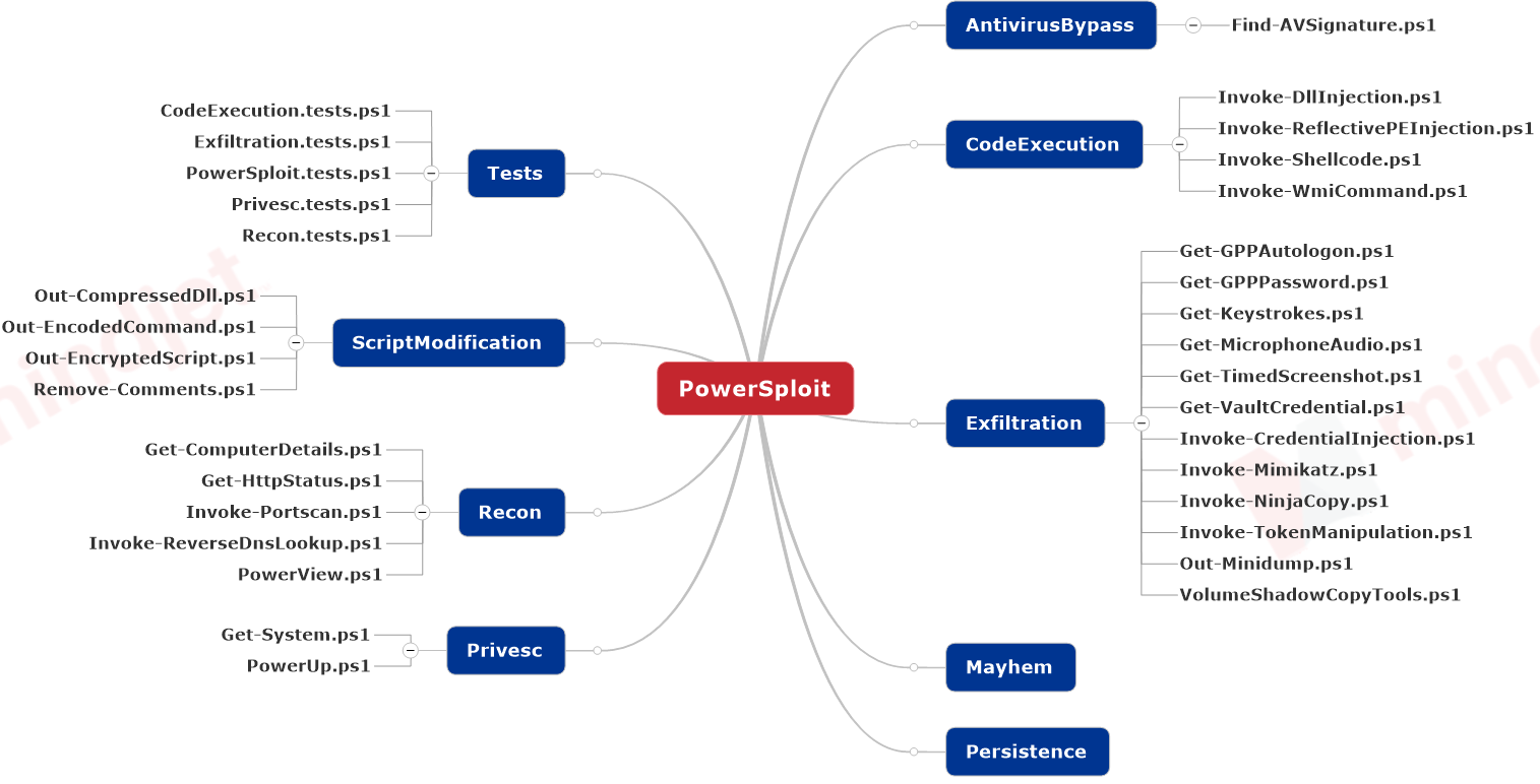 PowerSploit脚本_pwersploit powerup用法-CSDN博客