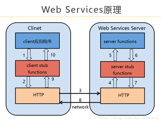 onvif开发理解什么是web Service_onvif server-CSDN博客