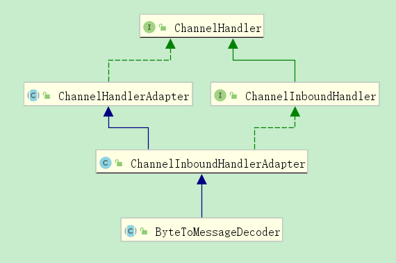 高性能IO框架Netty五 - Netty内置的编解码器_messagetobyteencoder-CSDN博客