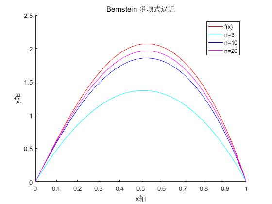 数值逼近Bernstein基函数与多项式逼近MATLAB实现_bernstein多项式逼近连续函数怎么逼近-CSDN博客