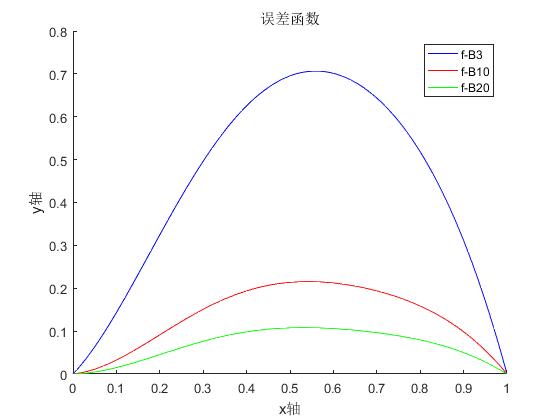 数值逼近Bernstein基函数与多项式逼近MATLAB实现_bernstein多项式逼近连续函数怎么逼近-CSDN博客