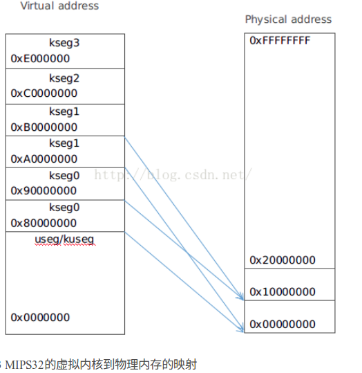 mips基本地址空间_mips 地址-CSDN博客