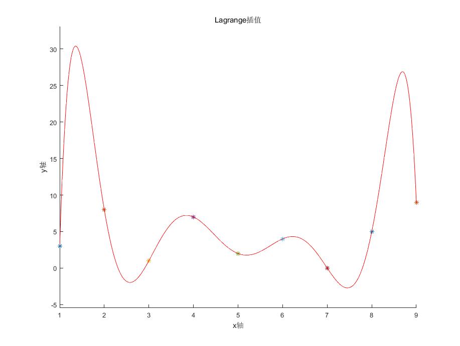 数值逼近Lagrange插值多项式MATLAB实现_插值逼近matlab里怎么生成公式-CSDN博客