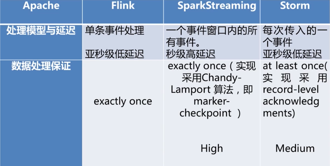 Flink对比Spark和Storm的优势_flink相比storm的优势-CSDN博客