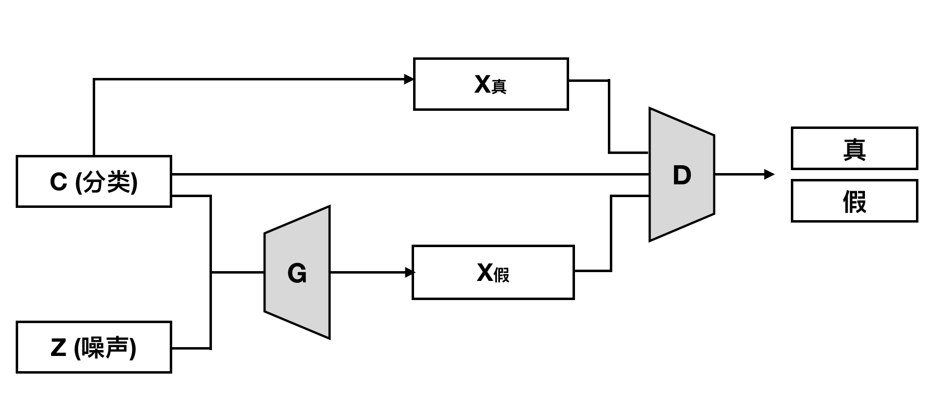 深度学习_GAN_CGAN学习笔记_cgan生成结果的不确定性-CSDN博客