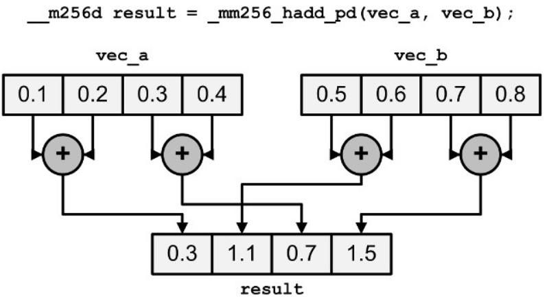SSE/AVX SIMD编程_avx里面的reduce-CSDN博客