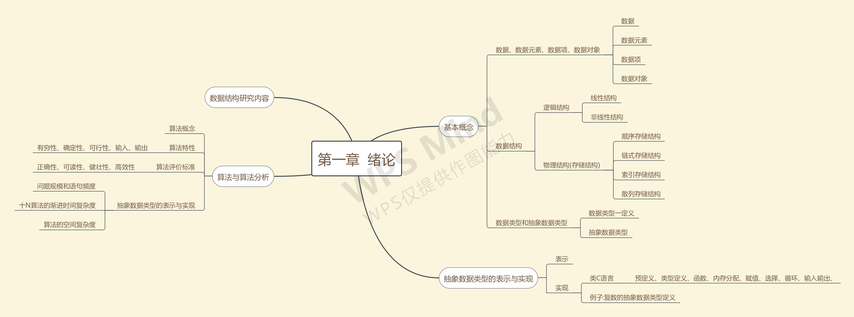 数据结构 第一章 绪论 思维导图数据结构第一章绪论思维导图 Csdn博客 