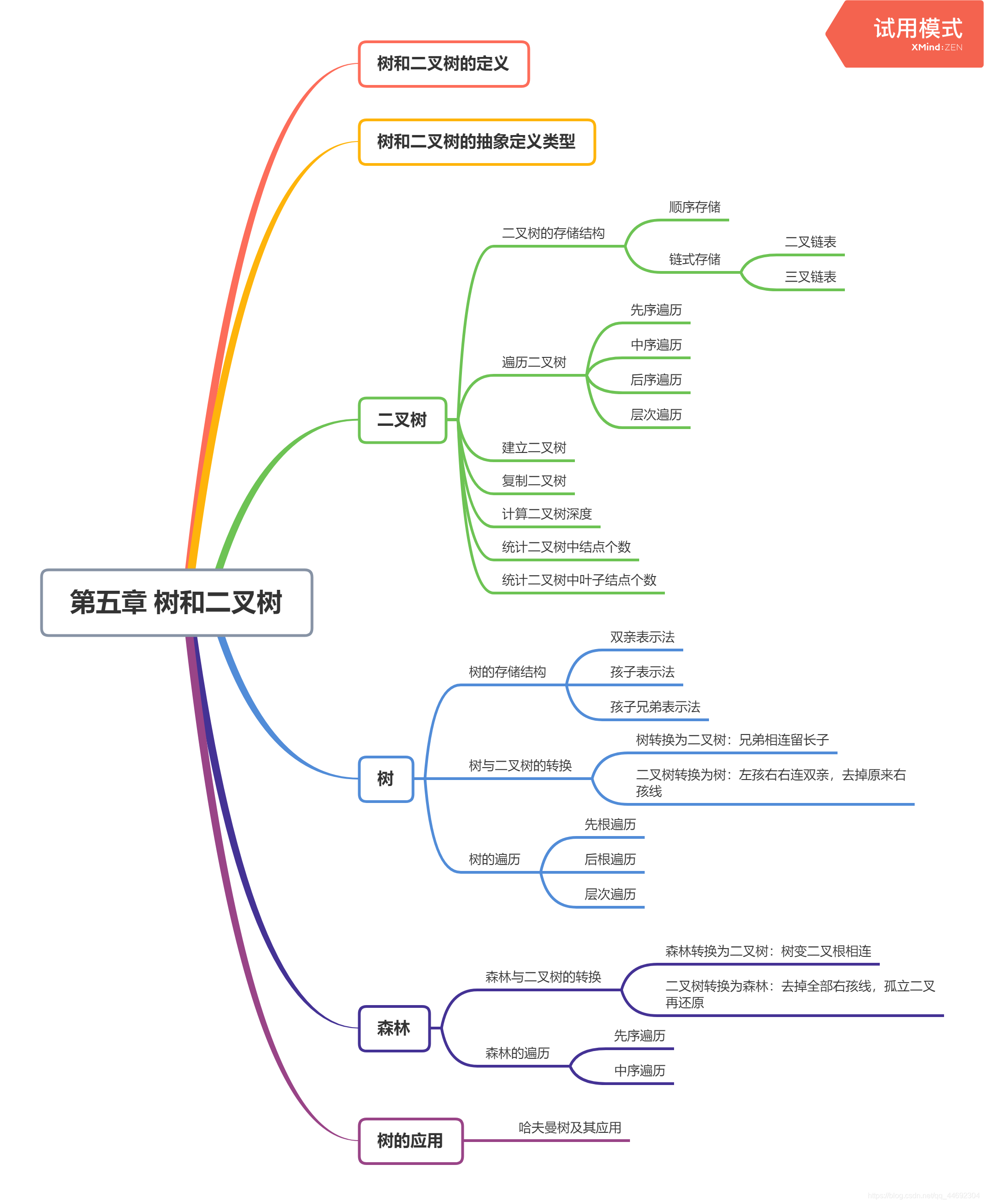数据结构 思维导图 第五章 树和二叉树数据结构树和二叉树思维导图 Csdn博客 9787