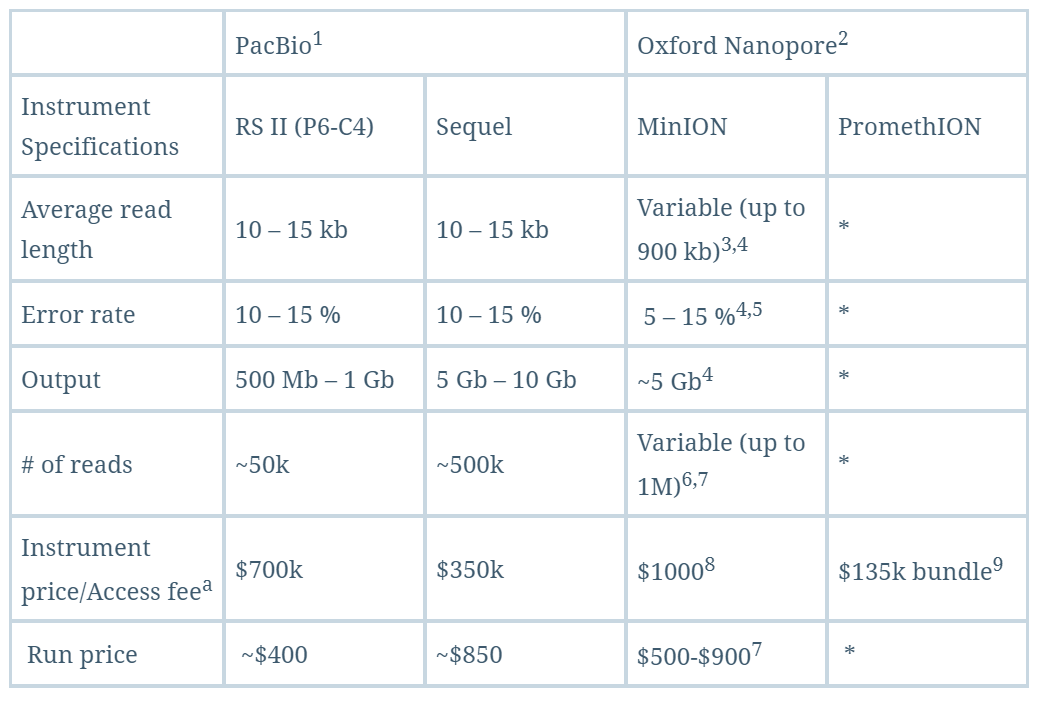 PacBio vs. Oxford Nanopore sequencing_怎么看测序结果是pacbio clr reads还是oxford ...