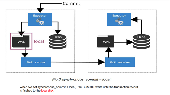 pg 之 synchronous_commit参数_pg库 commit-CSDN博客