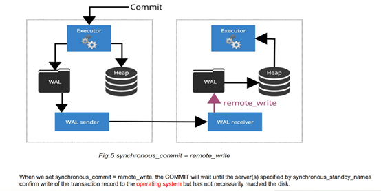 pg 之 synchronous_commit参数_pg库 commit-CSDN博客