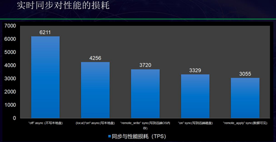pg 之 synchronous_commit参数_pg库 commit-CSDN博客