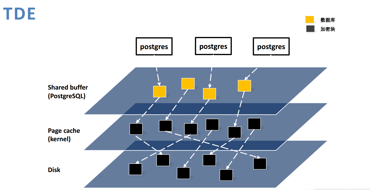pg 透明数据加密相关 TDE_pg 配置tde-CSDN博客