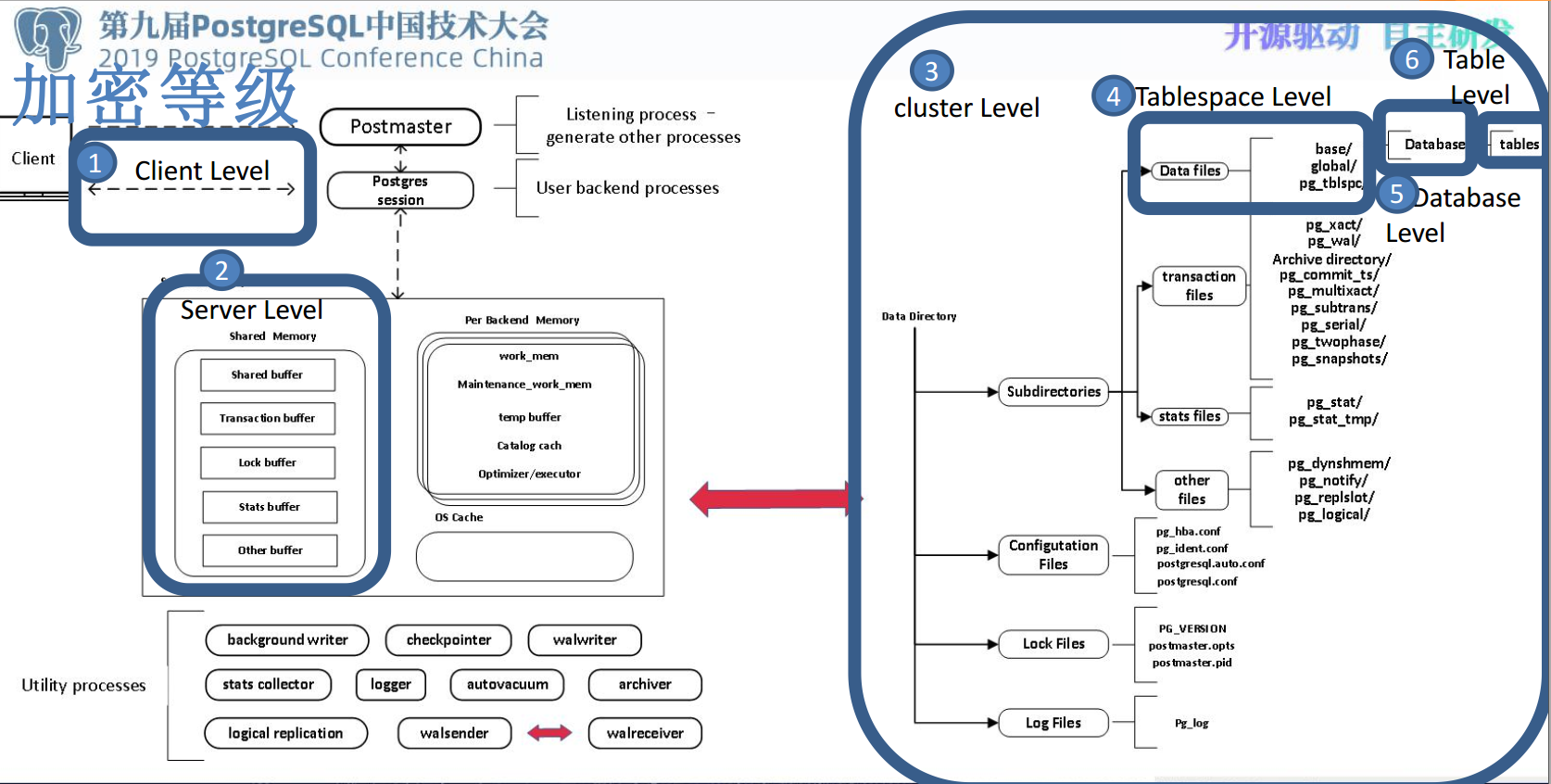 pg 透明数据加密相关 TDE_pg 配置tde-CSDN博客