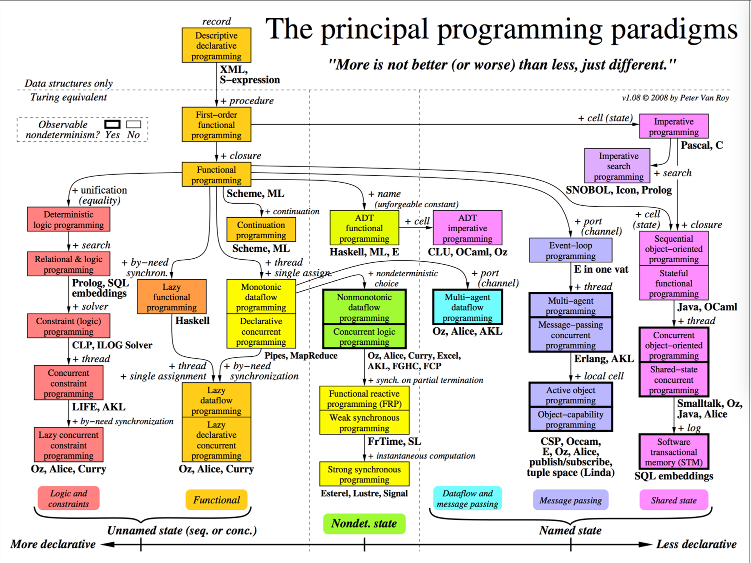 编程范式学习总结 编程本质and逻辑编程algorithmsdata Structuresprograms Csdn博客