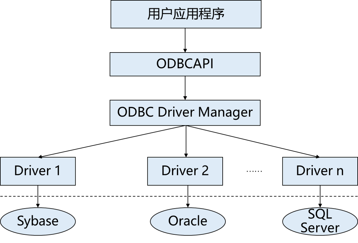 odbc api分析（一）：简介-CSDN博客