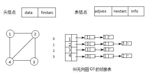 《数据结构与算法》实验报告——无向图邻接表的构造以邻接表为存储结构构造无向图实验报告 Csdn博客 4882