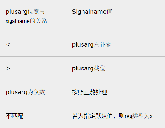 $test$plusargs() and $value$plusargs-the difference and usage of ...