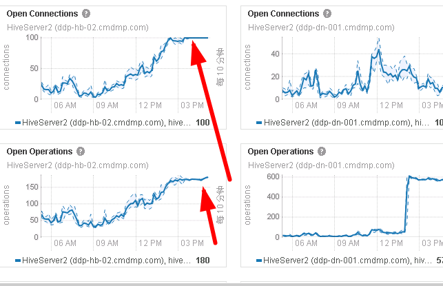 Root cause be too many concurrent connections error could not open clinet transport with jdbc ...