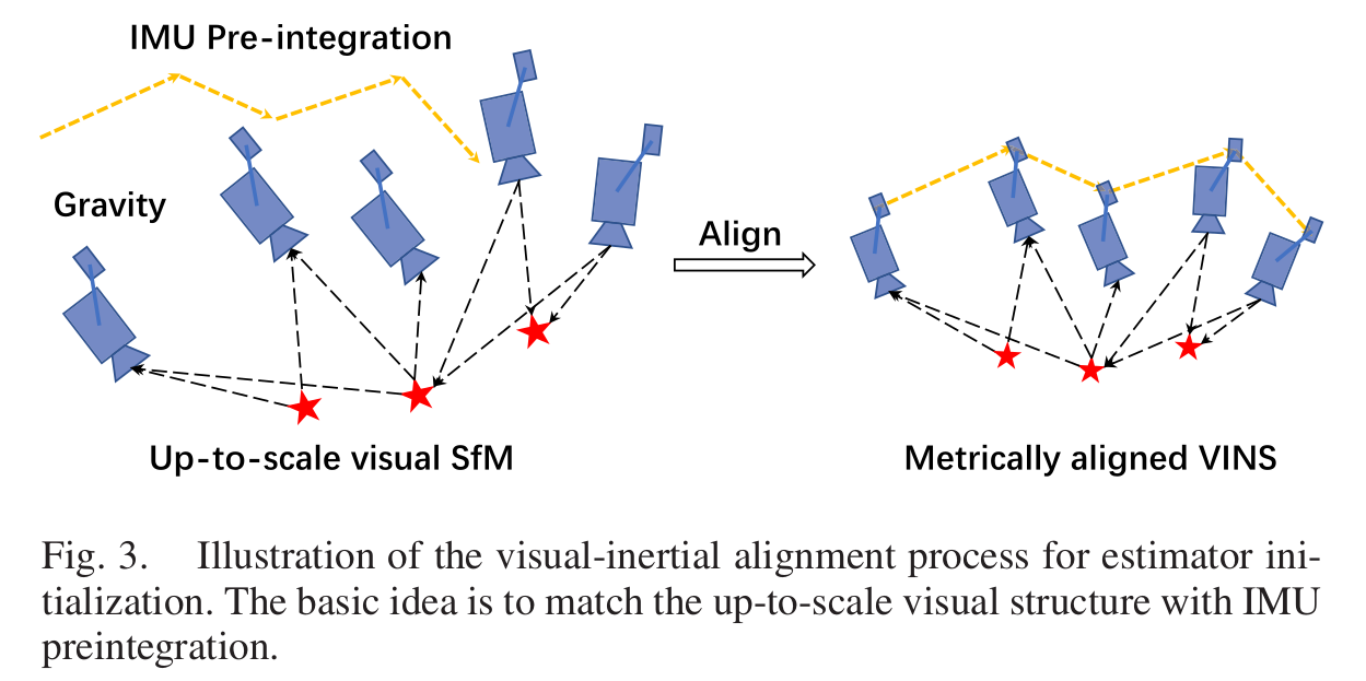 VINS-Mono代码阅读笔记（九）：vins_estimator中的相机-IMU对齐_vins-monos 视觉imu坐标对齐-CSDN博客