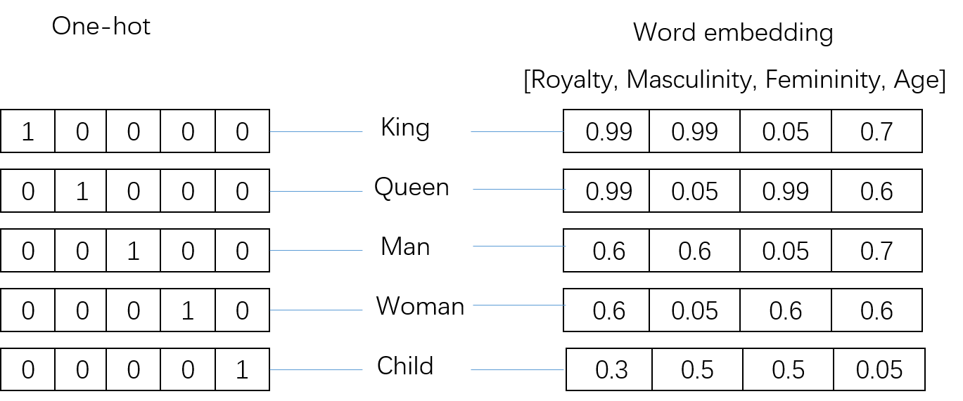 词表示(Word Representation)的发展历程_word representation learning翻译-CSDN博客