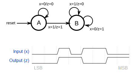 HDLBits 系列（34）Serial two's complememter（Mealy and Moore FSM）_you are to design a one-input one ...