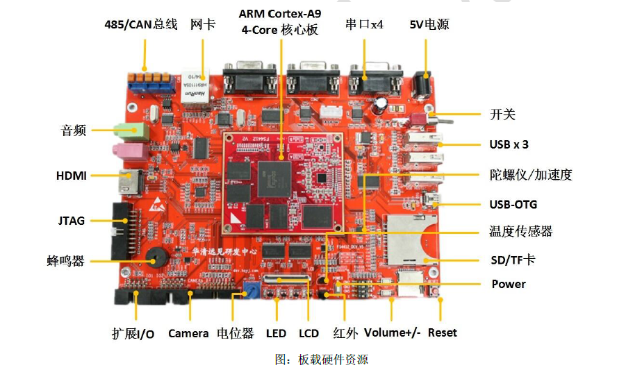 FS4412开发板简介-CSDN博客