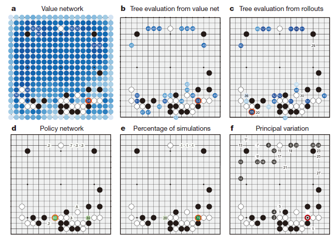 AlphaGo是如何炼成的：解读论文 "Mastering the game of Go with deep neural networks ...