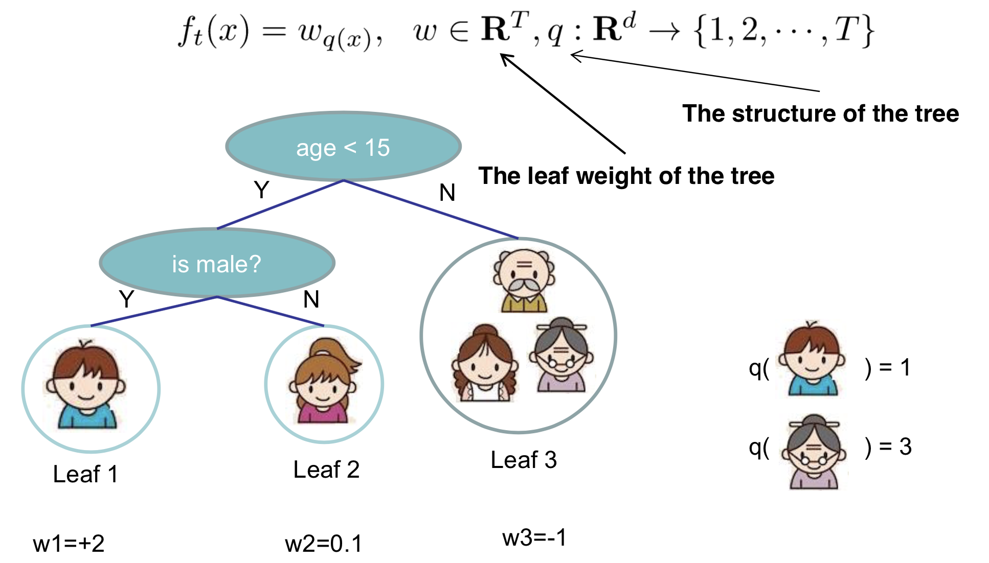 机器学习——陈天奇Boosted Tree（GBDT）详解-CSDN博客