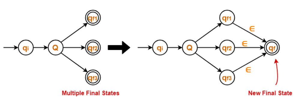 编译原理：如何根据DFA生成正则表达式_dfa转化为正则表达式方法-CSDN博客
