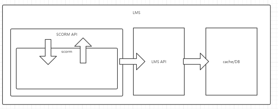 SCORM学习交互开发_stranger648的博客-CSDN博客
