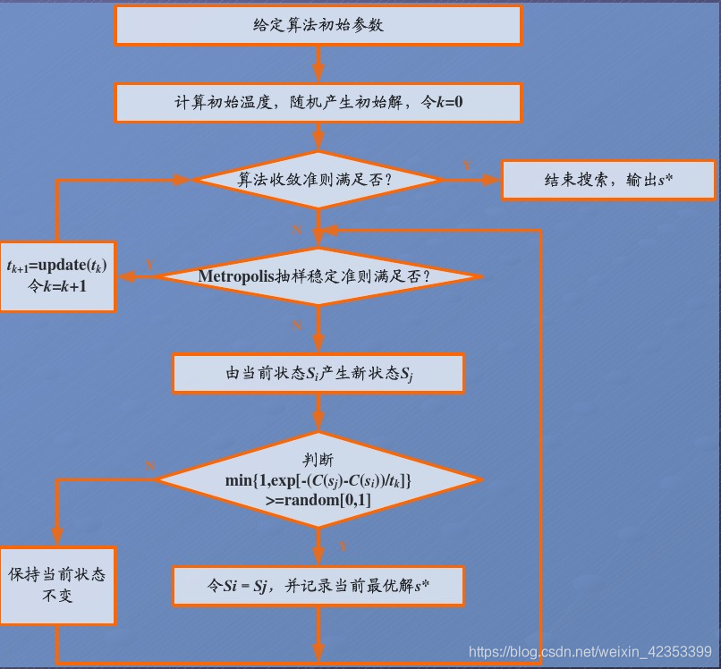Python模拟退火算法解决教学任务指派问题模拟退火算法python排课问题 Csdn博客