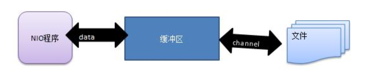 java NIO模型和三大核心原理_java nio模型原理-CSDN博客