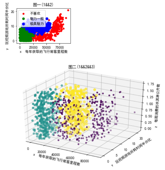 机器学习实战用Python中的Matplotlib库创建二维、三维散点图_python ax.scatter(datingdatamat ...