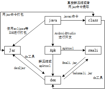安卓逆向学习----smali,dex,java等文件之间转换关系_dex与smail-CSDN博客